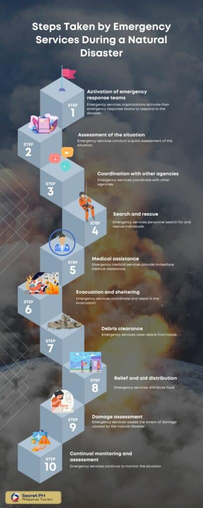 The Role of Emergency Services in Natural Disaster Response in the ...